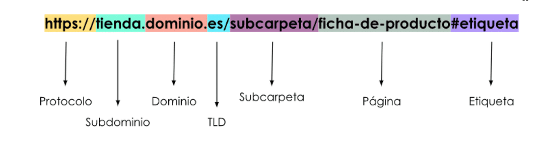 Estructura de una URL y buenas prácticas SEO