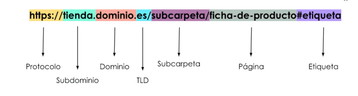 Estructura de una URL y buenas prácticas SEO